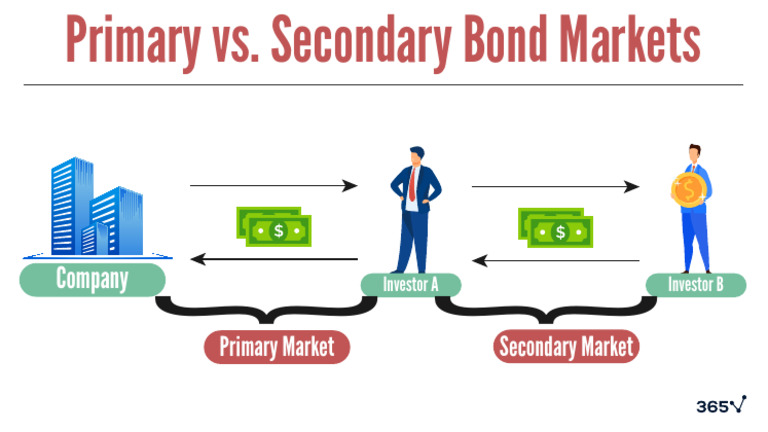 Primary vs. Secondary Bond Markets | PDF