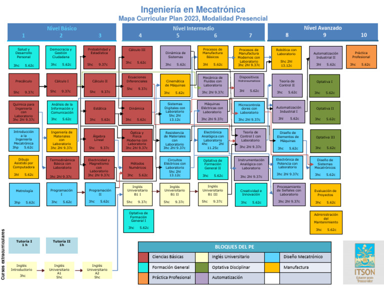 Plan de Estudios IMT 2023 | PDF | Laboratorios | Mecatrónica
