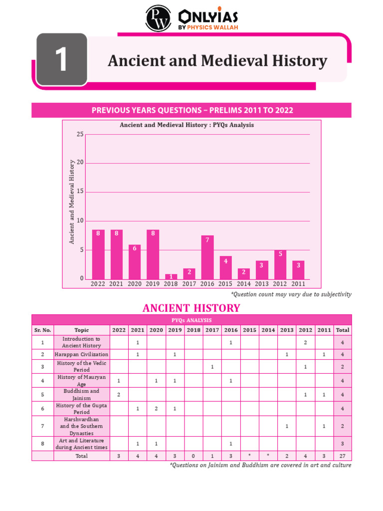 Prelims GS PYQs English 1 | PDF | Ashoka | Ahimsa