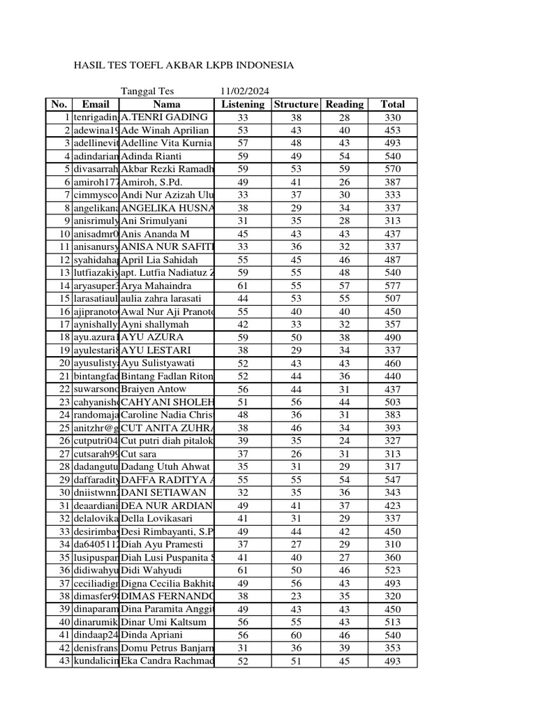 REKAP HASIL TES TOEFL AKBAR BATCH #65 TGL 11 FEBRUARI | PDF