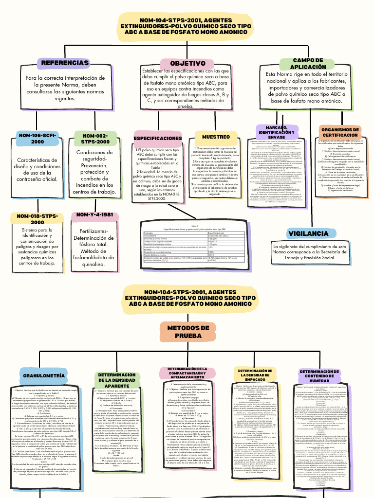 Mapa Conceptual Nom-104-Stps-2001 | PDF | Transformador | Humedad