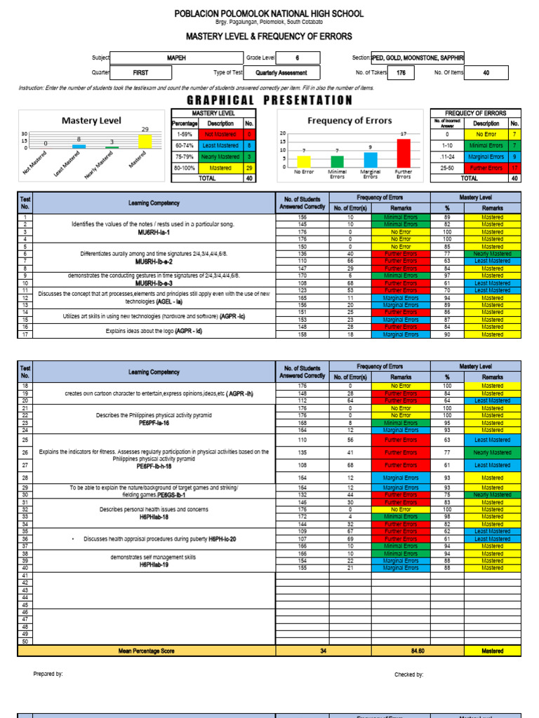 Frequency of Error 1I | PDF | Learning | Cognition