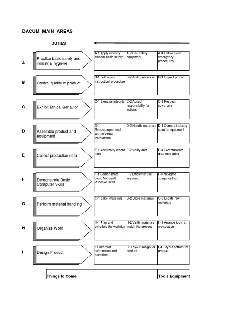 Dacum Excel | Industries | Labour
