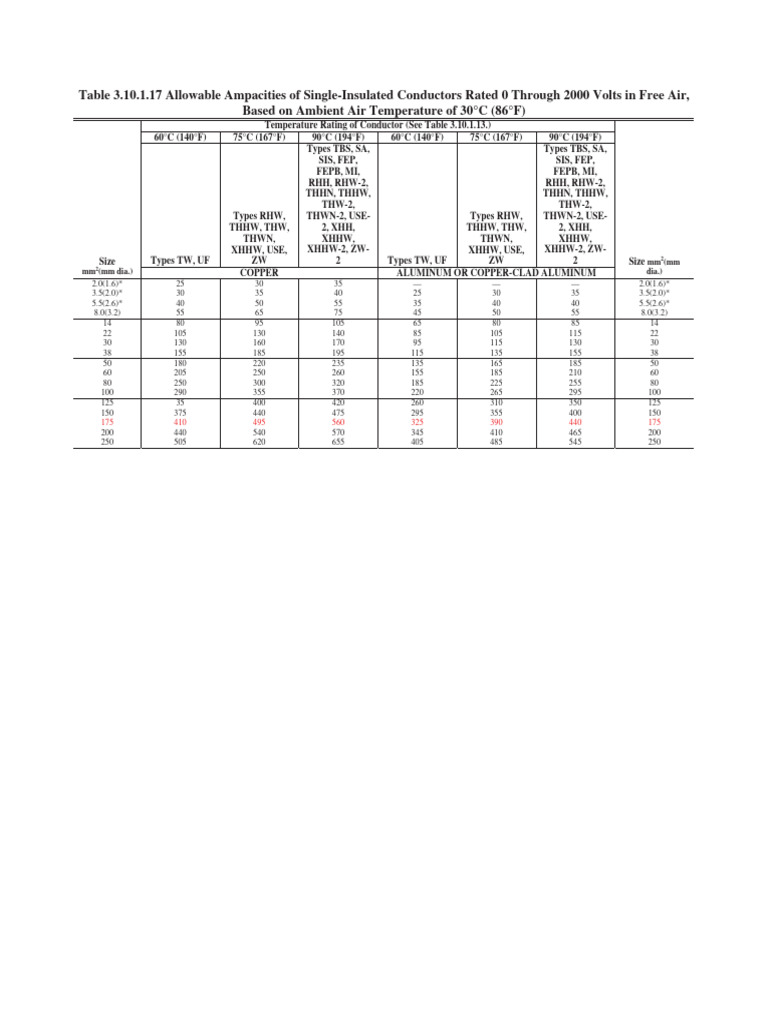 Cable Ampacity In Free Air Pdf Building Technology Materials