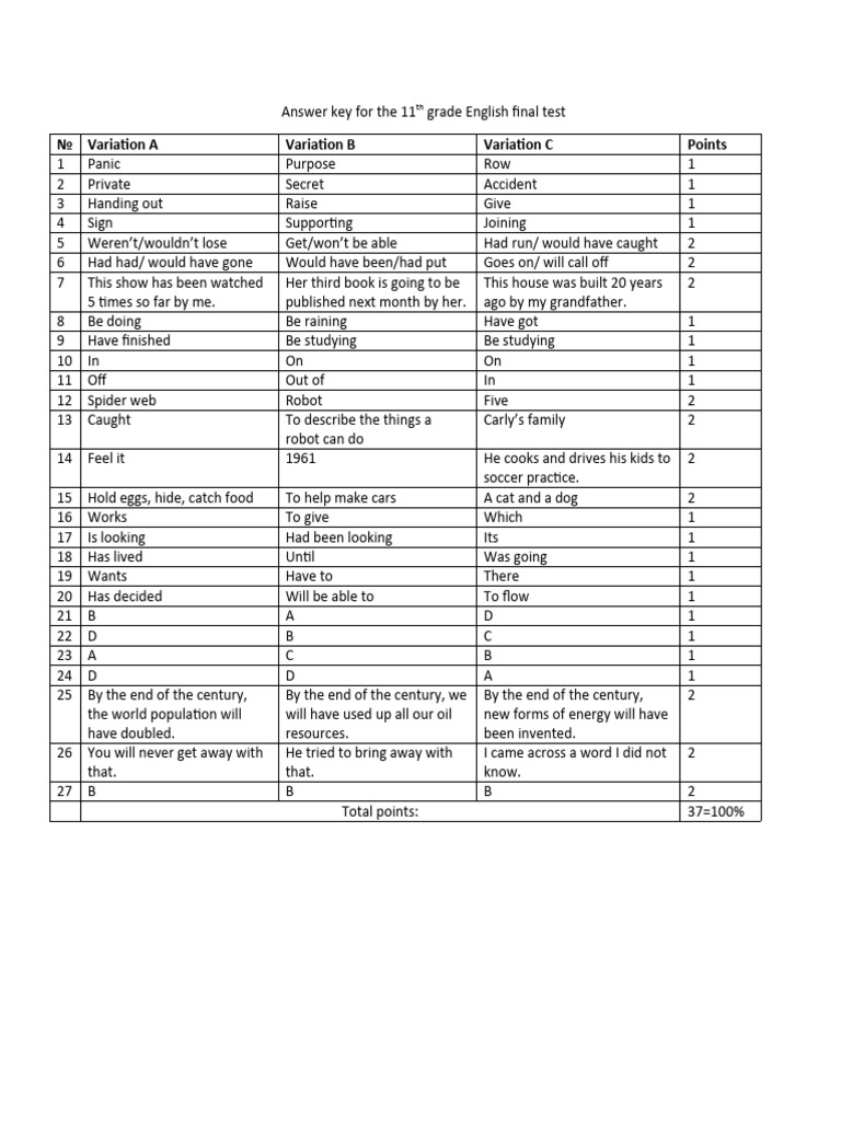 11th Grade English Final Exam Answer Key | PDF