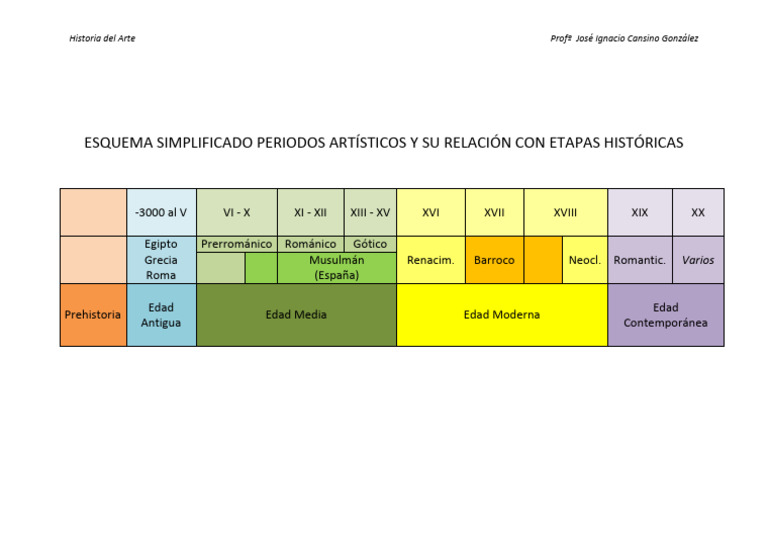 Esquema Etapas Historia Del Arte | PDF