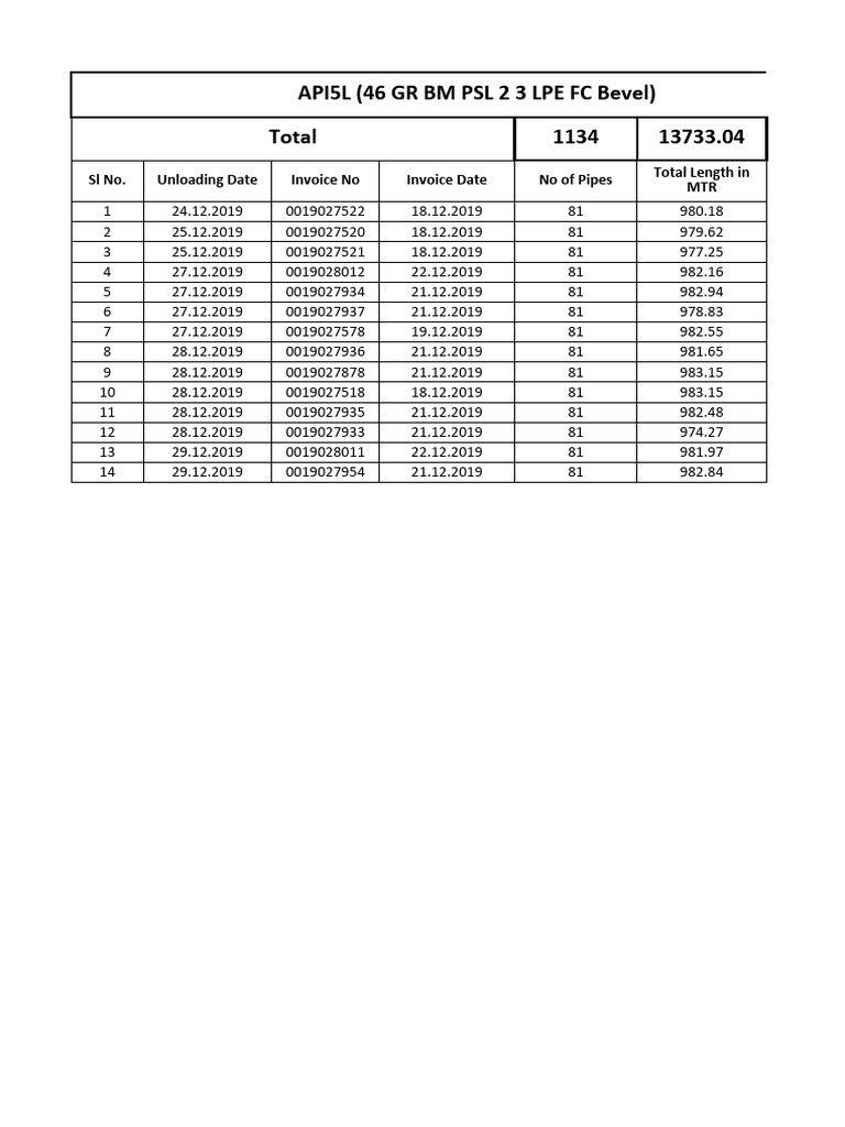 Carbon Steel Pipe Receipt Data Invoice Wise | PDF | Business Documents ...