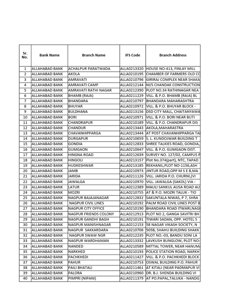 SLBC Maharashtra Convener Bank Of Maharashtra Details Of Bank