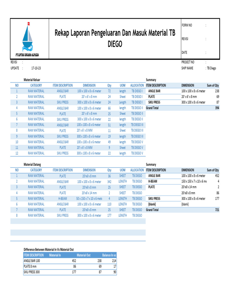 Rekap Material Masuk Dan Keluar TB Diego (17 10 2023) | PDF | Home & Garden