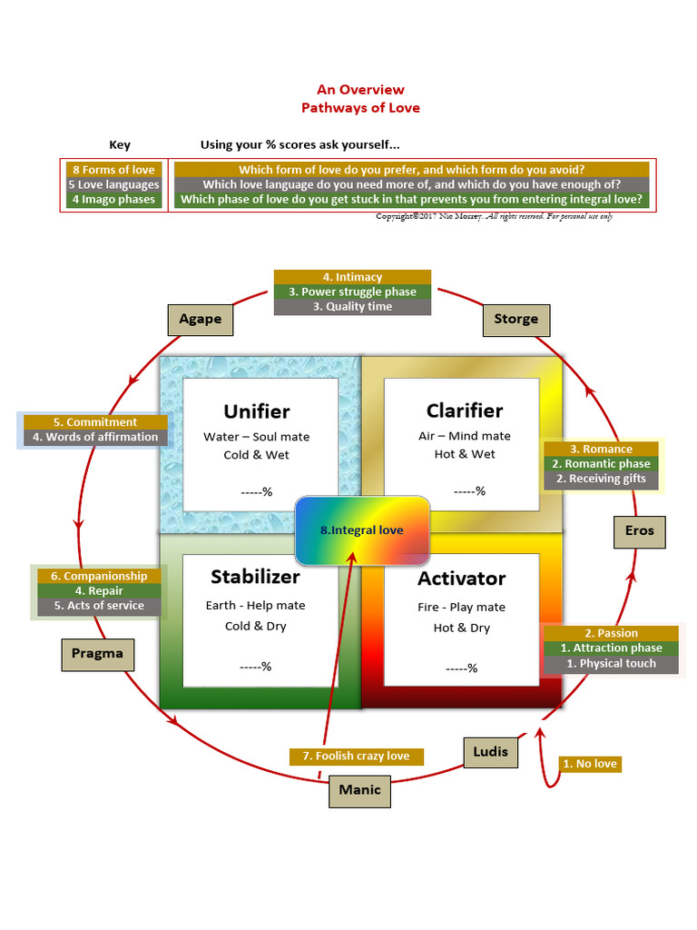 An Overview-Pathways of Love | PDF | Love | Psychology