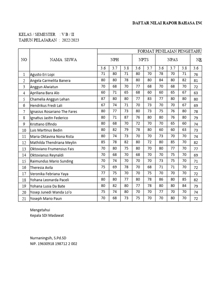 Rapor Bahasa Inggris Kelas VB | PDF