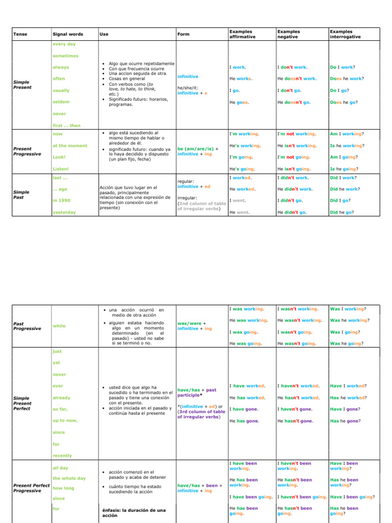 Tenses Table | Download Free PDF | Perfect (Grammar) | Morphology
