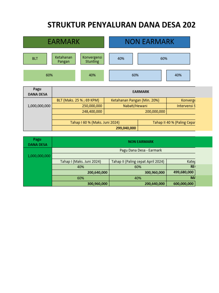 Verifikasi RPD Dana Desa 2024 | PDF