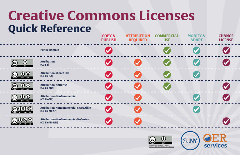 OERCreative Commons Licenses Quick Ref | PDF | Computers | Technology ...