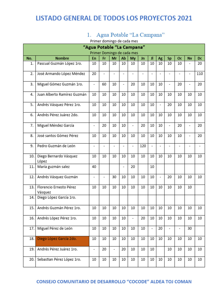2 - Listado General de Todos Los Proyectos 2021 | PDF