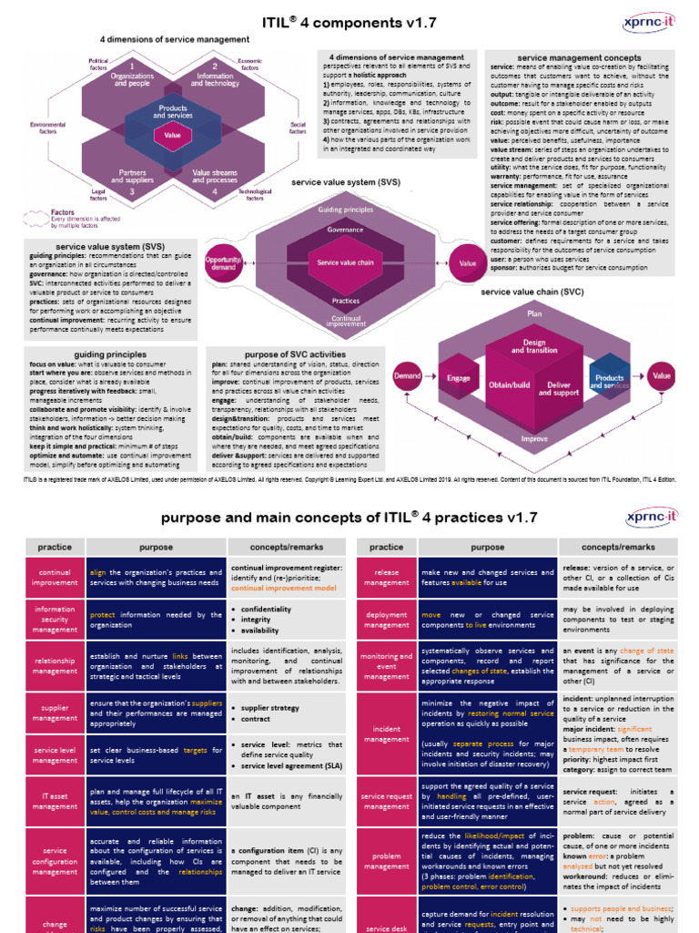 ITIL 4 Summary v1.7 | PDF