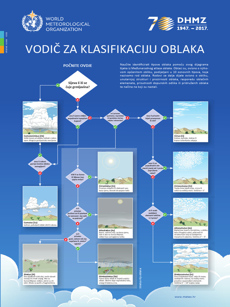 2017 WMD Vodic Za Klasifikaciju Oblaka | PDF