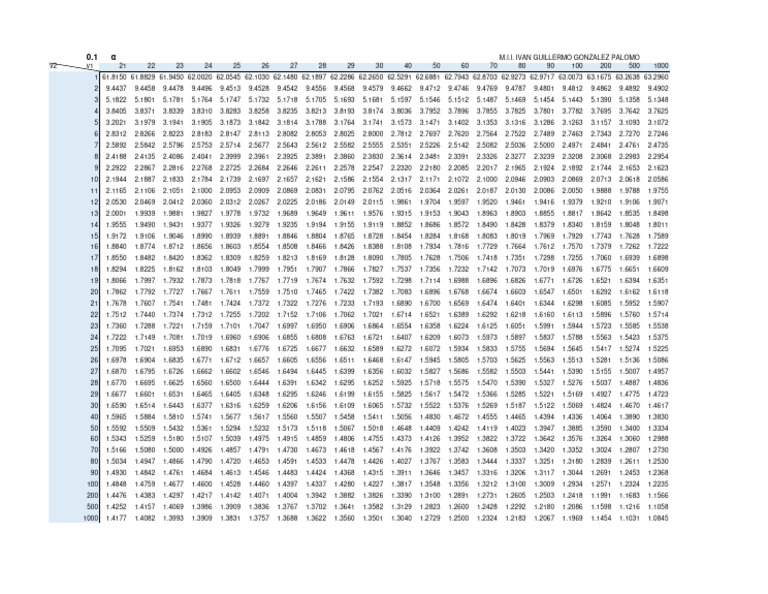 Tablas Fisher 0.10 - B | PDF