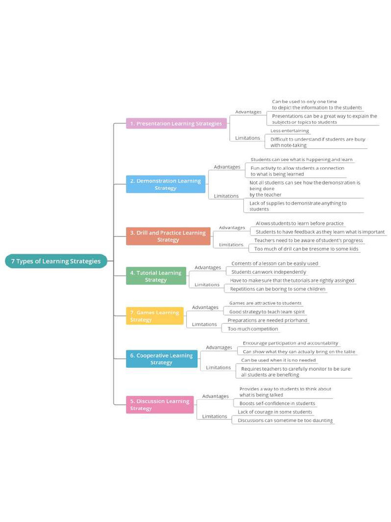 Mindmap | PDF