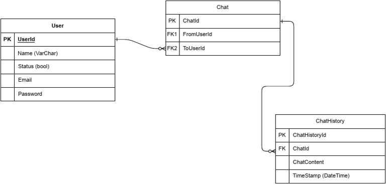 Chat Application Erd | PDF