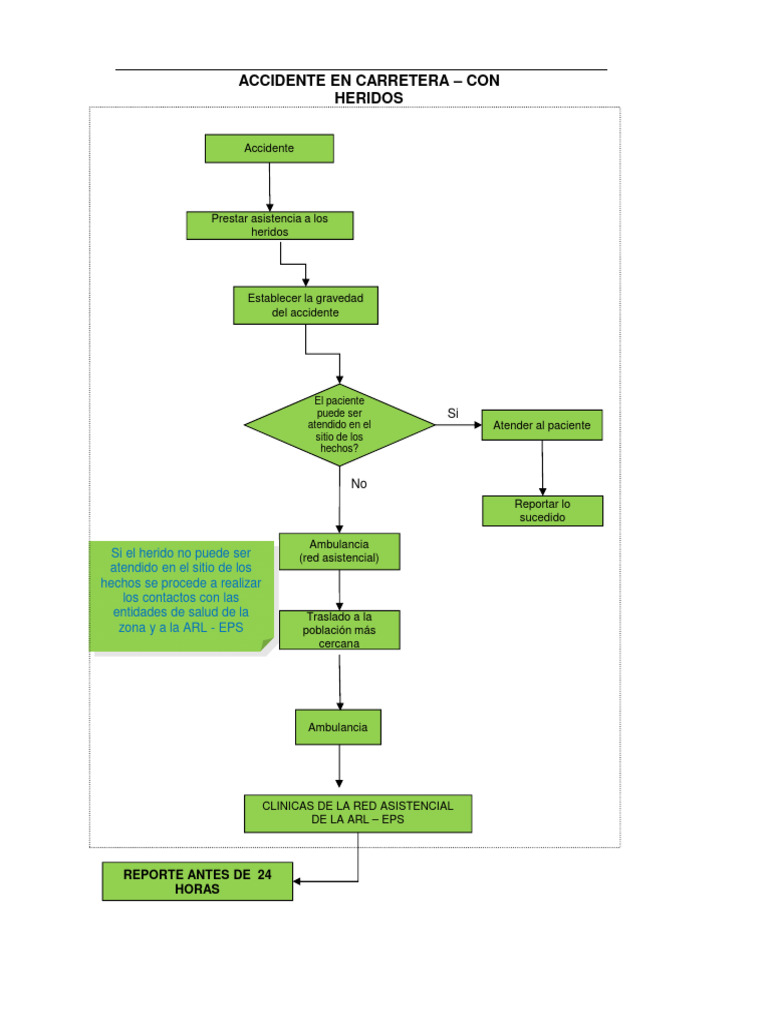 Protocol Os | PDF | Ambulancia