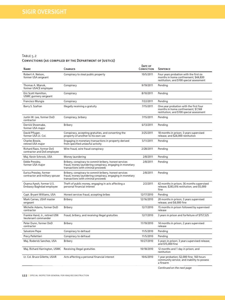 SIGIR - Convictions From Iraq Reconstruction | PDF | United States ...