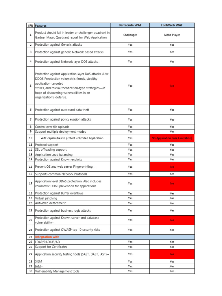 Barracuda Waf Vs Fortiweb | PDF | Denial Of Service Attack | Security