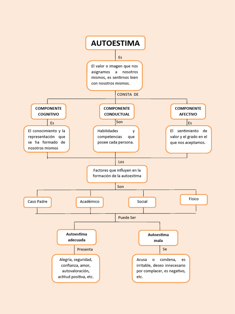 Mapa Conceptual de La Autoestima 2 | PDF