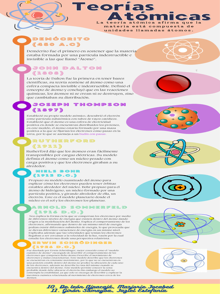 Linea de Tiempo de Las Teorías Atómicas | PDF | Átomos | Núcleo atómico