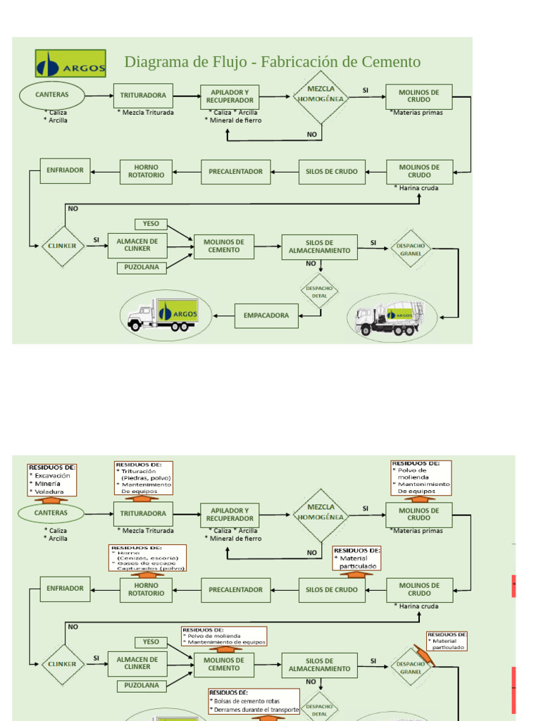Diagrama de Flujo Argos | PDF | Cemento | Material compuesto