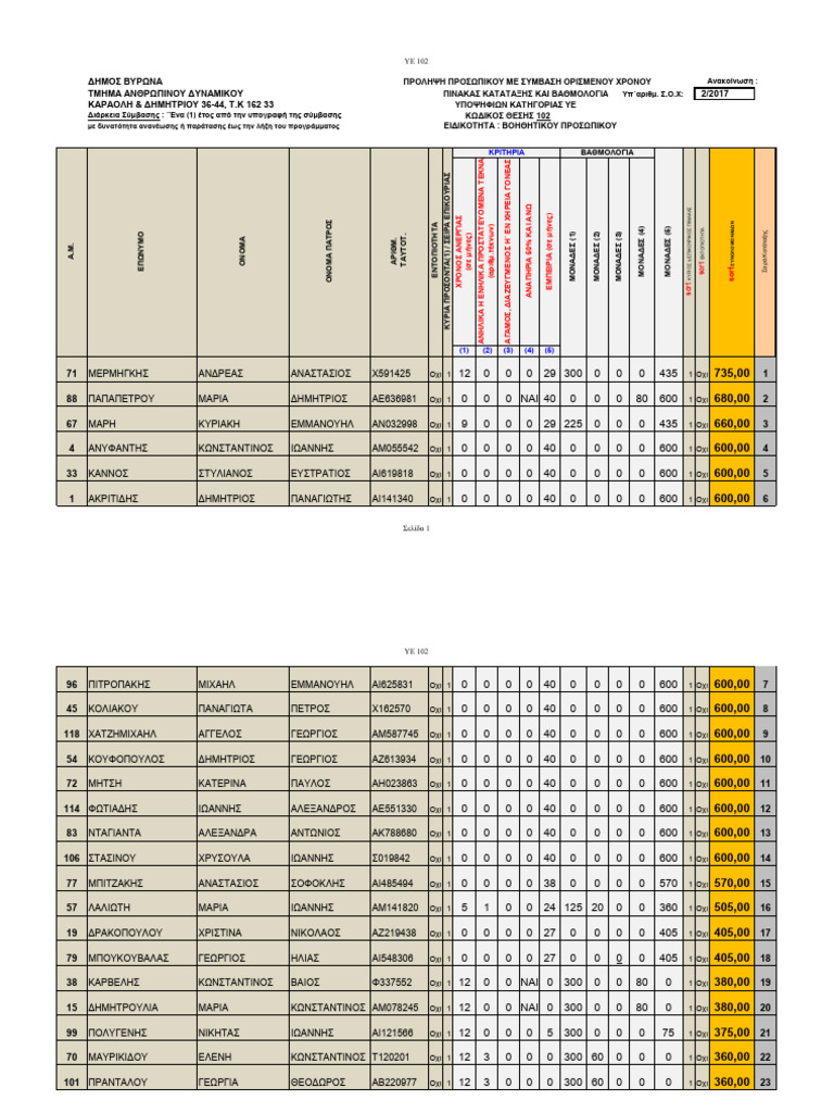 ΠΙΝΑΚΕΣ ΚΑΤΑΤΑΞΗΣ ΥΕ ΒΟΗΘΗΤΙΚΟΥ ΠΡΟΣΩΠΙΚΟΥ 102 δημος βυρωνα | PDF