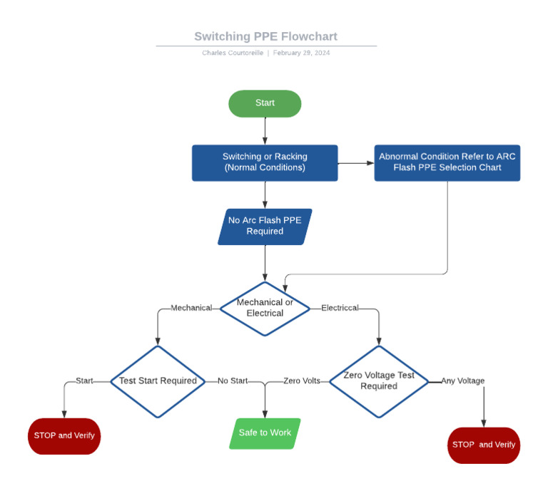 Switching PPE Flowchart | PDF