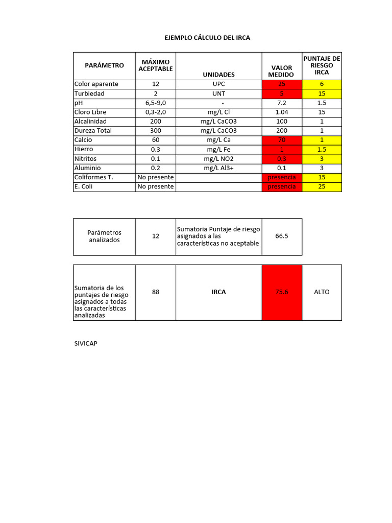 Ejemplo Cálculo Del Irca Máximo Aceptable Valor Medido Puntaje de Riesgo Irca | PDF | Química ...
