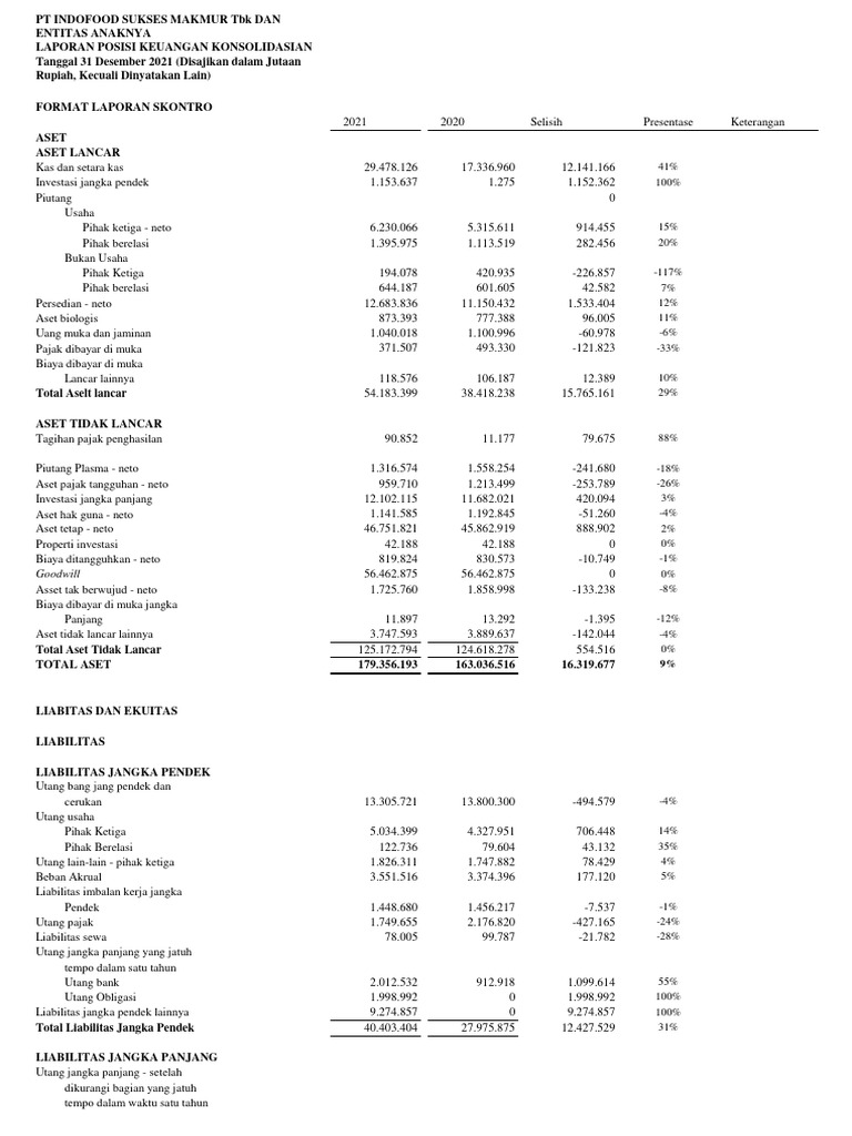 Laporan Keuangan PT Indofood 2021 | PDF | Bisnis | Pengelolaan Keuangan ...