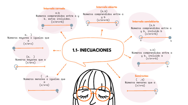 Inecuaciones - Mapa Mental | PDF