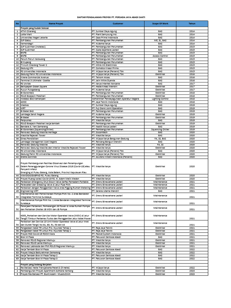 Rekap Proyek - Updated 2024 | PDF
