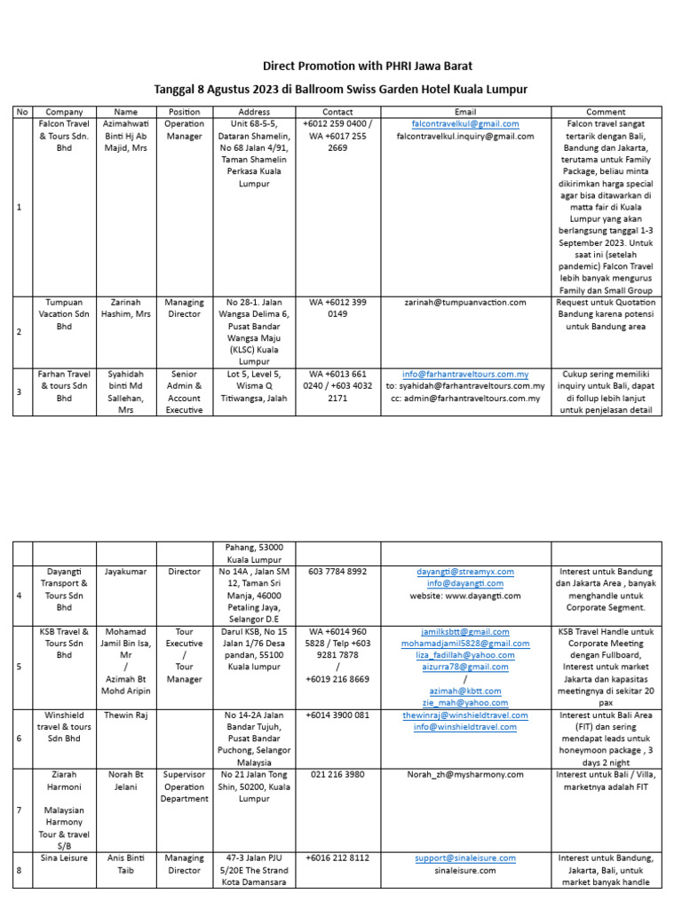 Direct Promotion With PHRI Jawa Barat - Report | PDF