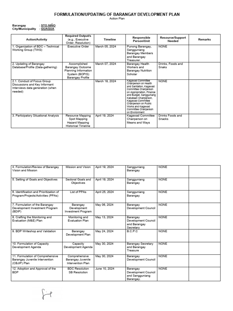 Sto. Niño BDP Action Plan 2024 | Download Free PDF | Economies