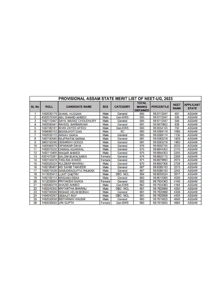Assam Neet Merit List 2023 Released | PDF