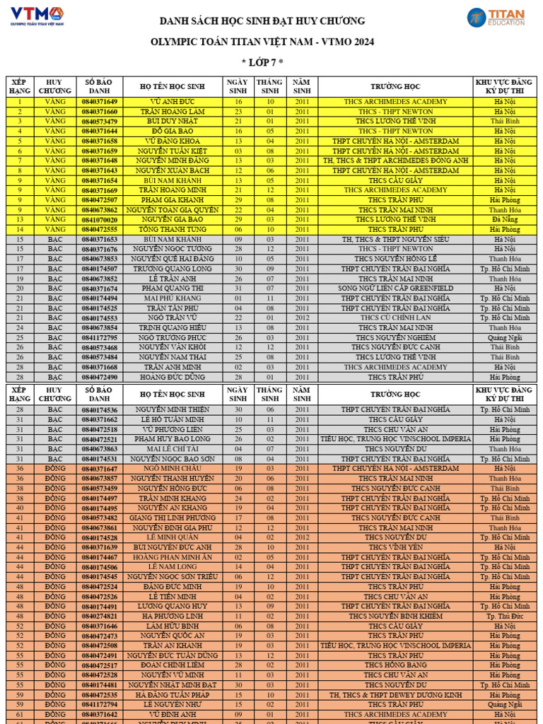 VTMO 2024 - Lớp 7 - Danh Sách Học Sinh Đạt Huy Chương | PDF