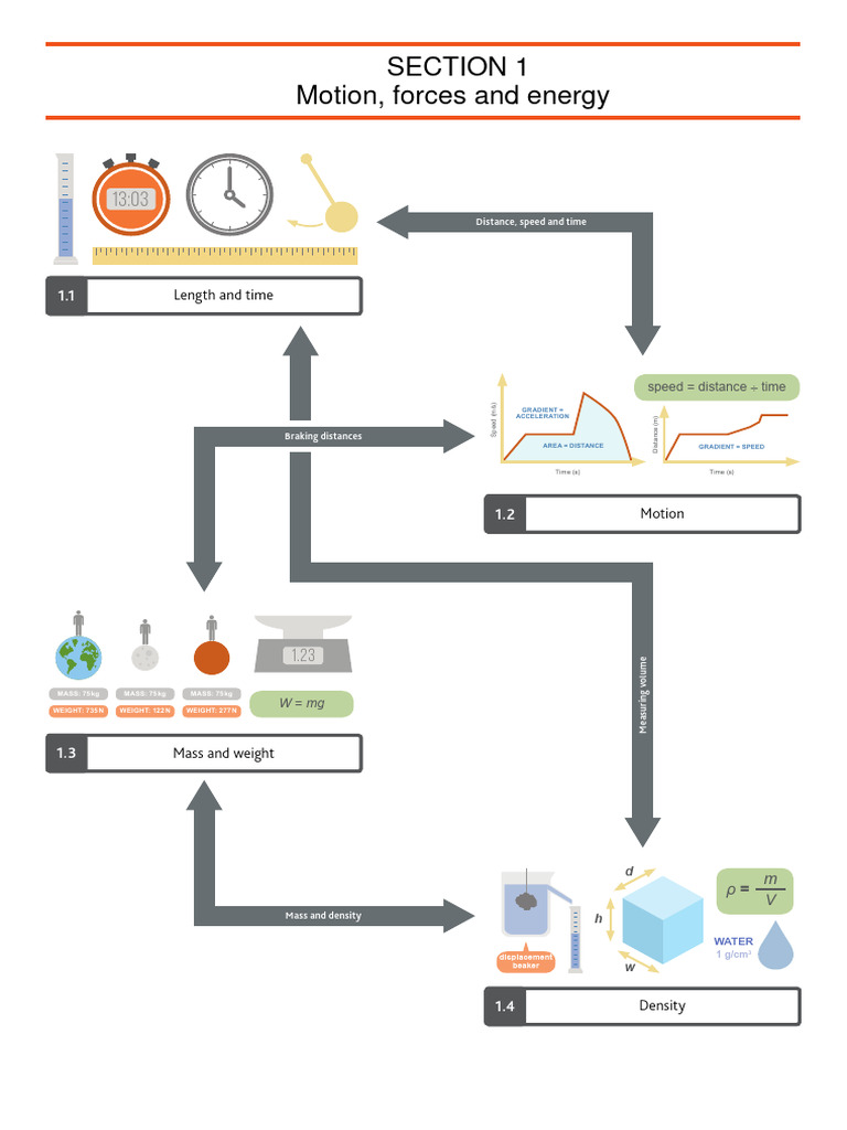 MS - Section 1 Motion Force and Energy. | PDF | Buoyancy | Force