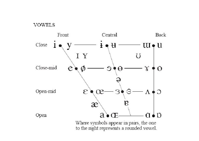 Sons Vocàlics en Anglès | PDF