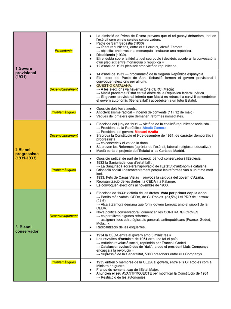 Esquema II República | PDF