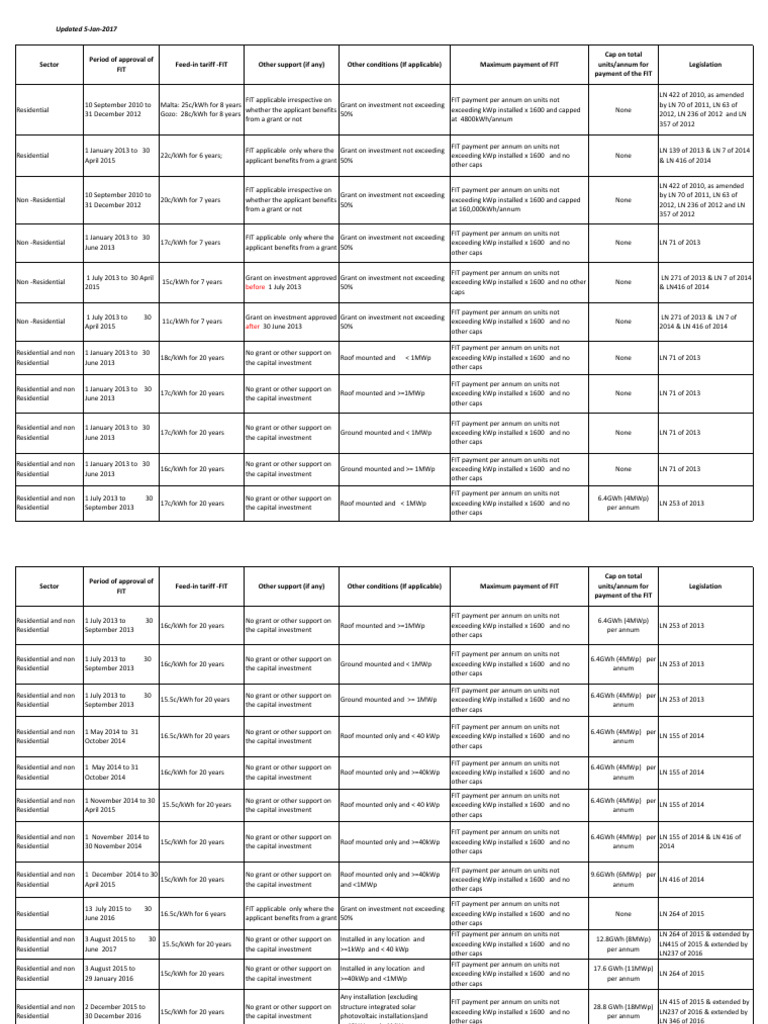 Malta FIT History | PDF