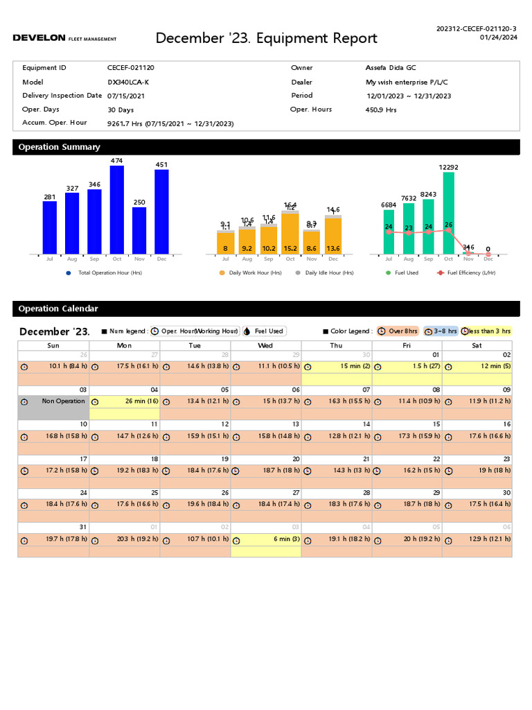 December 2023 Equipment Utilization Report | PDF | Sustainable ...
