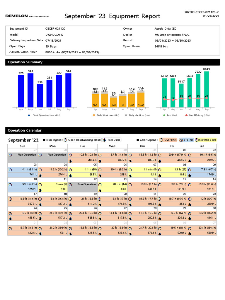 Equipment Utilization Report | PDF | Fuel Economy In Automobiles ...