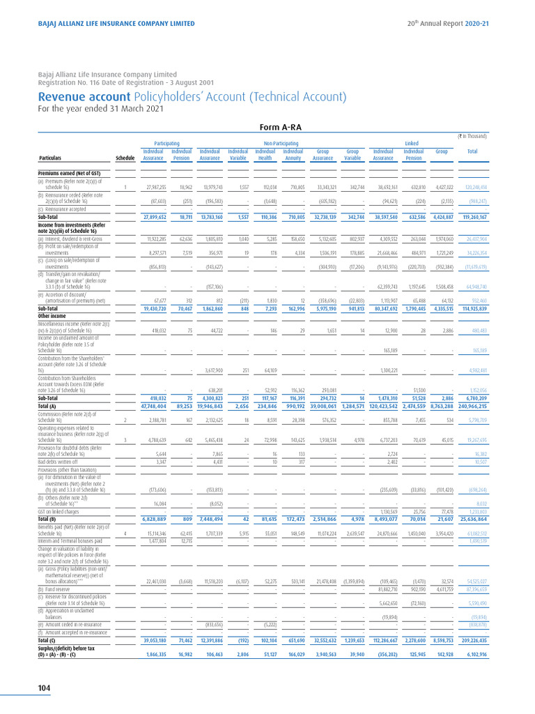 Revenue Account FY21 | PDF | Life Insurance | Insurance