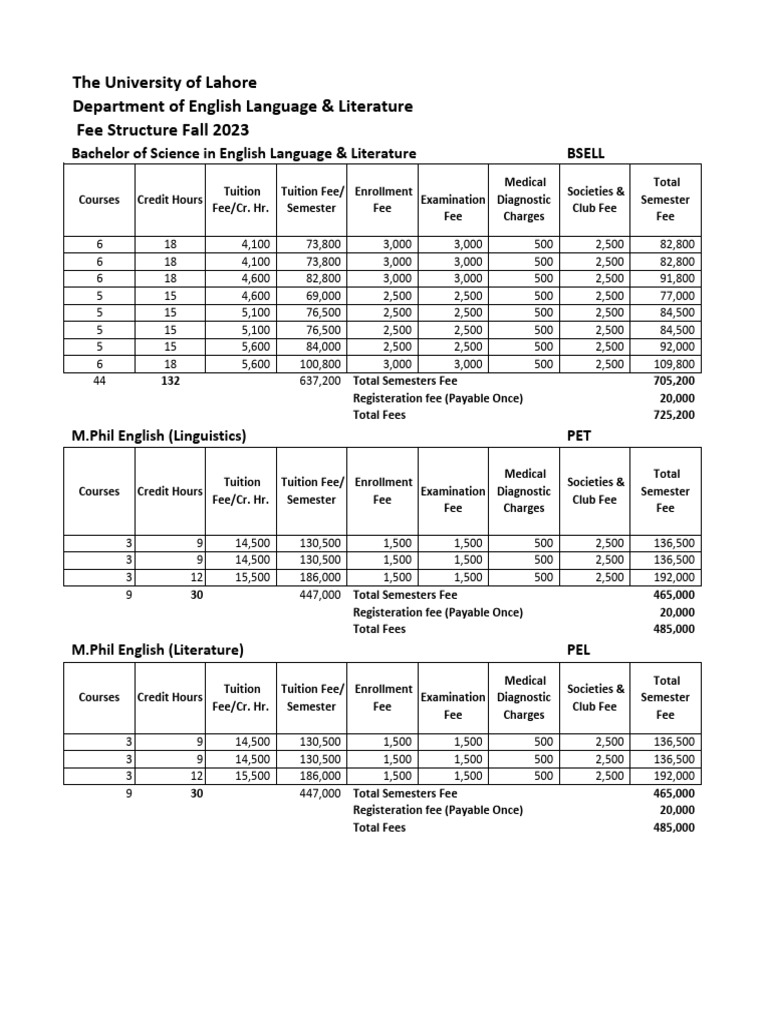 Department of English Language Literature | PDF | Course Credit | Academia