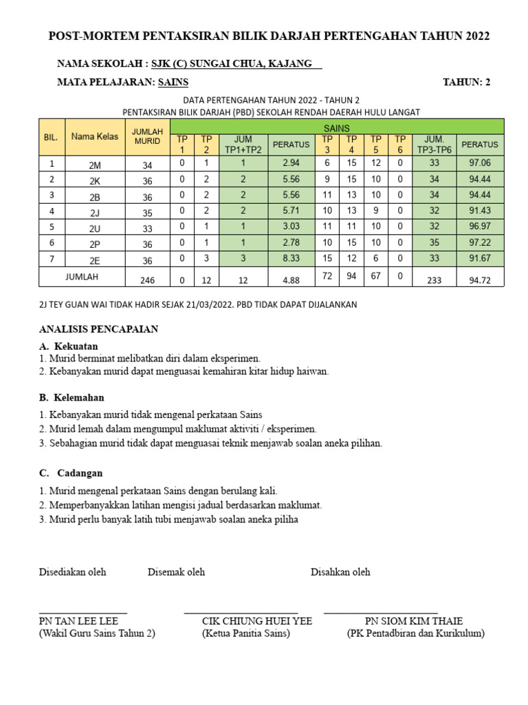 Post Mortem PBD Pertengahan Tahun 2022 - TAHUN 2 | PDF