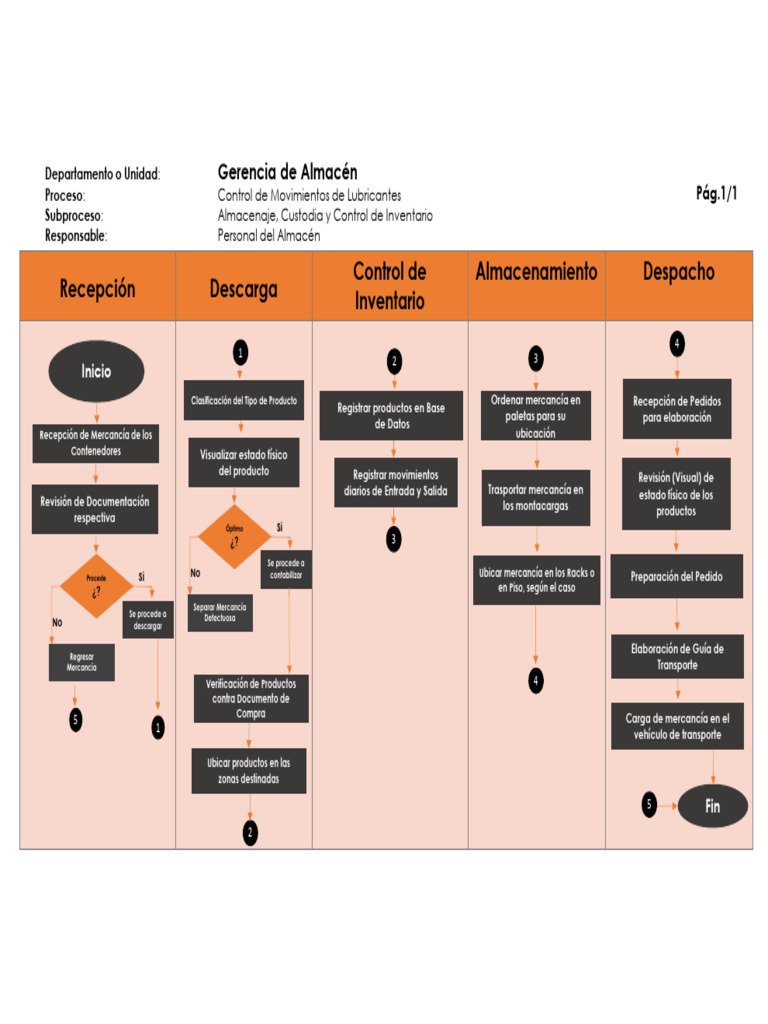Diagrama de Proceso - ALMACEN | PDF | Almacén | Industrias de servicio Diagrama de Proceso - ALMACEN | PDF | Almacén | Industrias de servicio